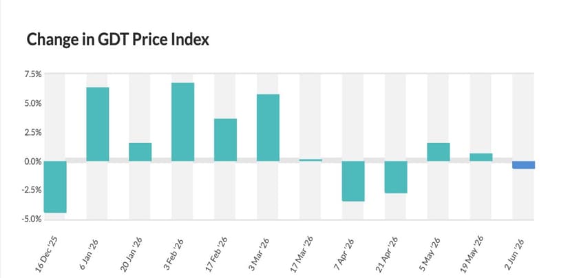 GDT 405: Fat prices recover, powders correct - DairyNews7x7